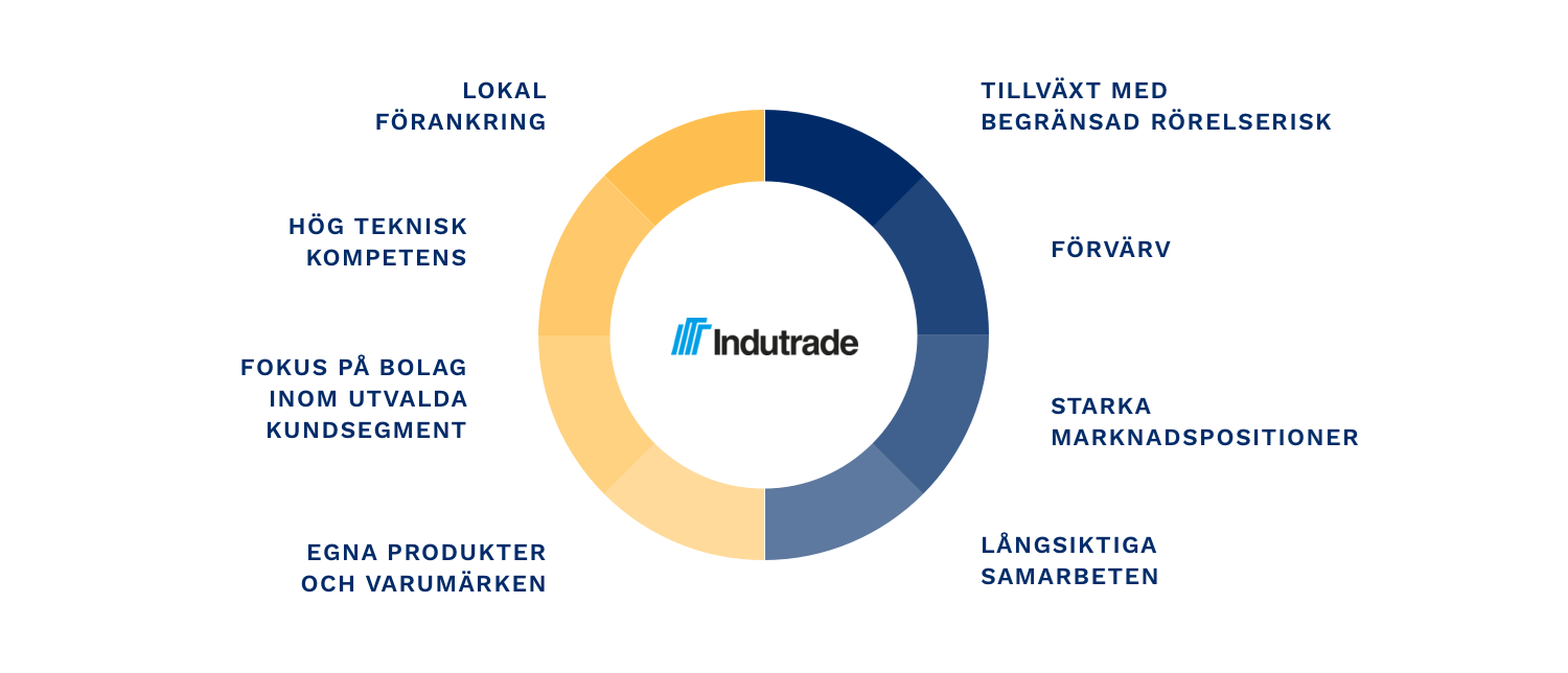 Mål & Strategi | Indutrade